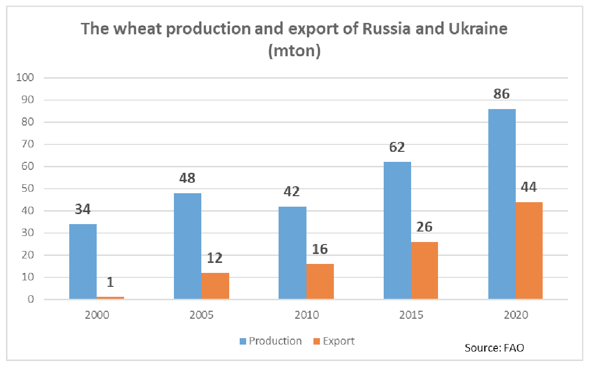 Grain Corridor and its Importance – Türkiye Humanitarian Action Overview